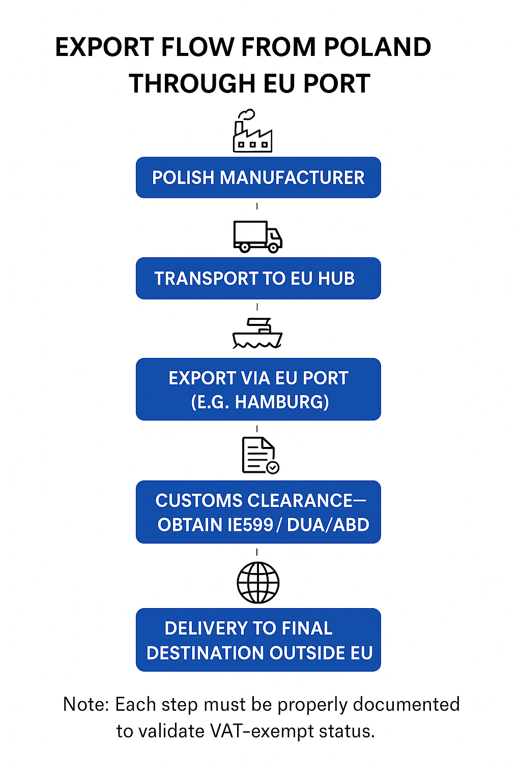 Export Of Goods From Poland Through Other EU-country | Intertax