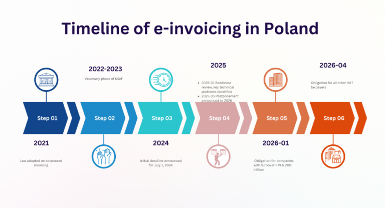KSeF In Poland: The National E-Invoicing System | Intertax