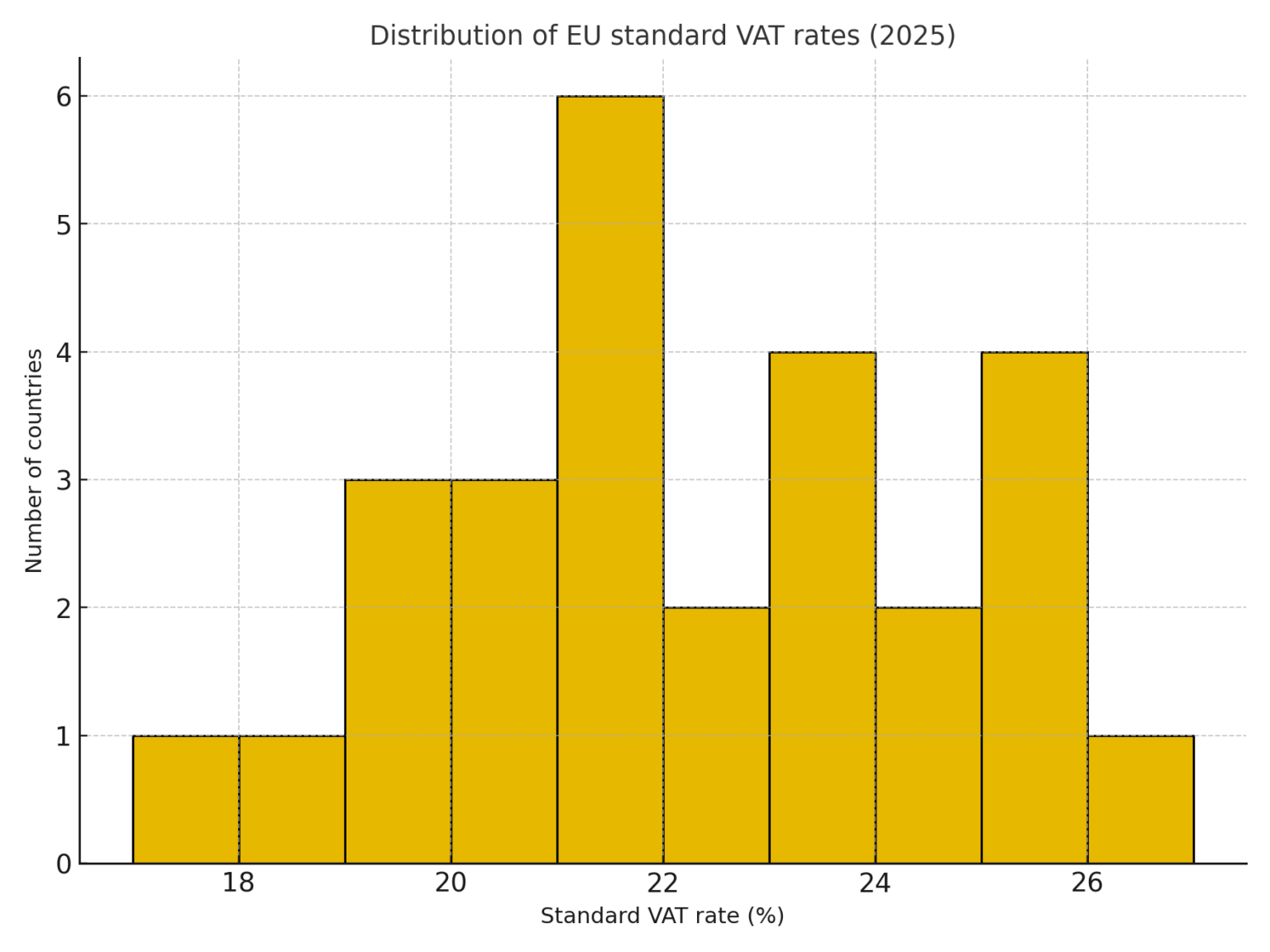 VAT Rates Per Country In The European Union (2025 Update)