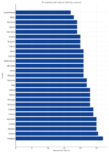 VAT Rates Per Country In The European Union (2025 Update)