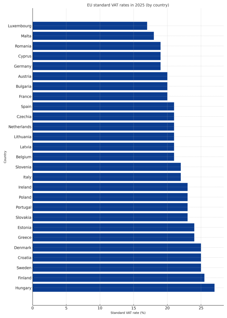 VAT Rates Per Country In The European Union (2025 Update)